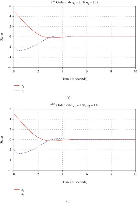 Figure From Design Of Arbitrary Time Convergence Controller For N Th Order System Semantic