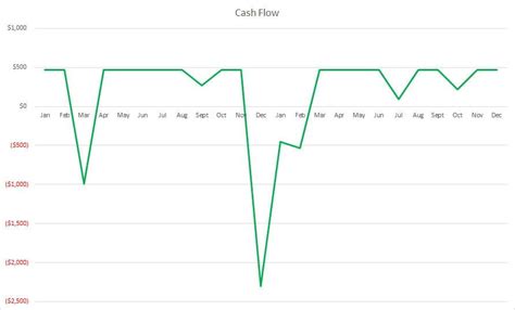 Visualizing Cash Flow How To Accurately Budget Expenses