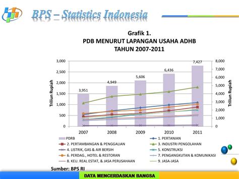 Ppt Analisis Data Pdb Pdrb Menjelaskan Kaitan Pdb Pdrb Dengan Variabel Makro Lainnya