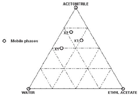 The Subregion Of The Original Mixture Simplex Design Refined As A