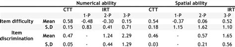 Mean And Standard Deviation Of Item Difficulty And Item Discrimination