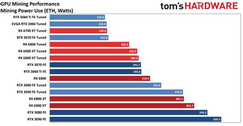 How To Optimize Your Gpu For Ethereum Mining Toms Hardware