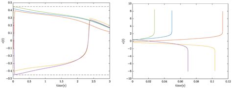 Inducing Optimality In Prescribed Performance Control For Uncertain Eulerlagrange Systems