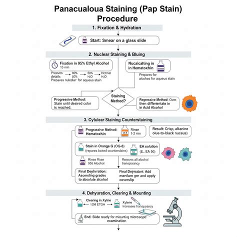 Papanicolaou Staining Pap Stain Principle Procedure Results Applications Biology Notes
