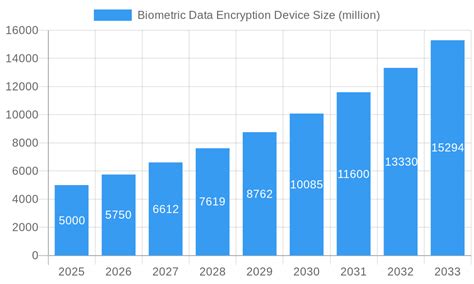 Biometric Data Encryption Device Size Share And Growth Report In