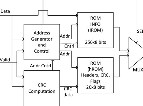 Ax 25 Protocol Block Diagram Download Scientific Diagram