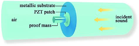 schematic diagram of the proposed metamaterial structure download