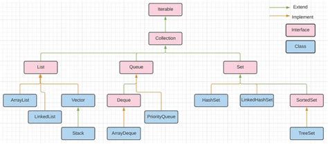 Java Collections Set Interface Set Interface Extends Collection… By Shradha Yewale