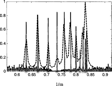 Histogram Of The Solutions Obtained With Our Inversion Technique Black