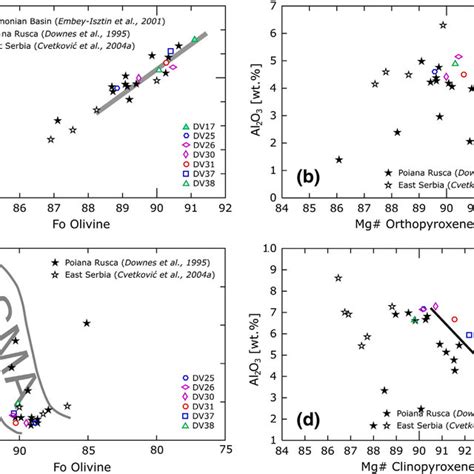 Major Element Composition Of Mineral Phases Of Mantle Xenoliths Hosted