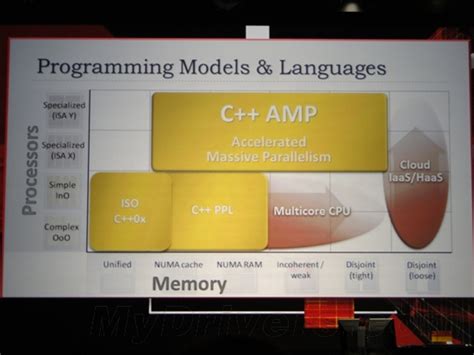 微软宣布异构计算语言c Amp 冲击opencl Bester 博客园 微软宣布异构计算语言c Amp 冲击opencl Bester 博客园