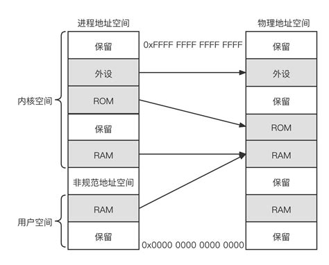 Linux 内存管理（二）arm64 的虚拟地址转换在 Linux 中的实现 Matrix