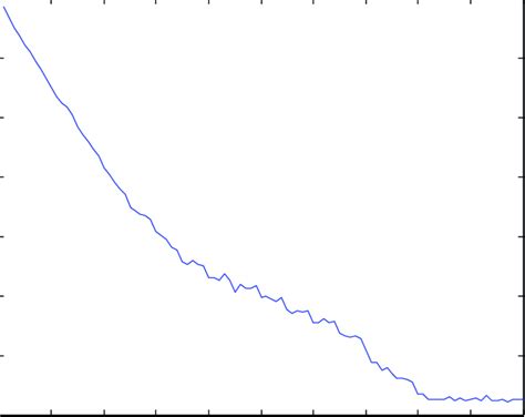 Evolution Of The Maximum Distance Between Two Nodes Over The 100 Time Download Scientific