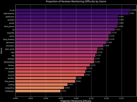 Statistical Analysis Player Sentiment Analysis In Video Games