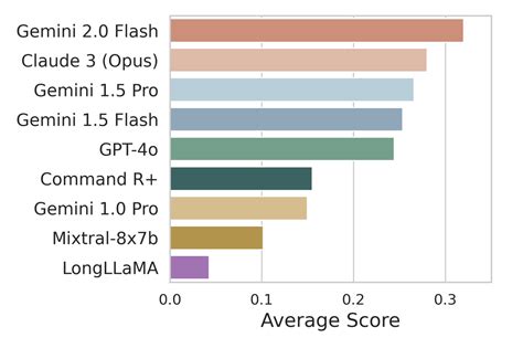 Evaluating Progress Of Llms On Scientific Problem Solving