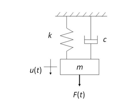 Solved A Single Degree Of Freedom Spring Mass Damper System