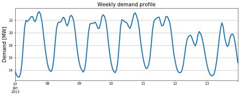 load forecasting tutorial part 2 exploratory data analysis