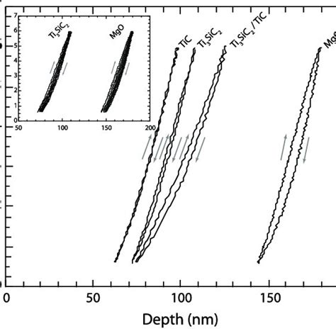 the load unloading curves obtained by nanoindentation experiments of