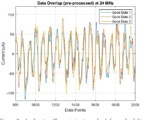 Figure From Lightweight Anomaly Detection Framework For IoT Semantic Scholar