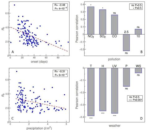 A R 0 Vs The Time Delay Of Epidemic Onset B Pearson Correlation Of