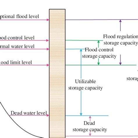 Characteristics Of A Reservoir Relationship Between Water Level And