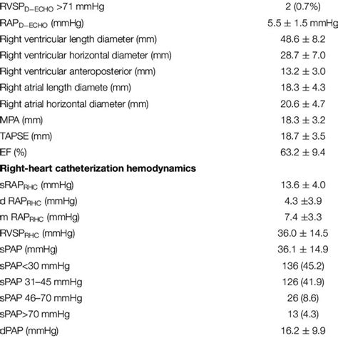 Relationship Between Rvsp Estimated By D Echo And Spap Observed By Rhc