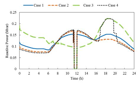 Power Generation Of Dispatchable Dg Unit Download Scientific Diagram