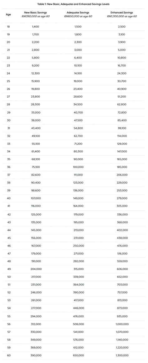 Epf Raises Basic Retirement Income Benchmark