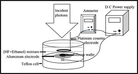 Schematic Diagram Of Photoelectrochemical Etching Download Scientific Diagram