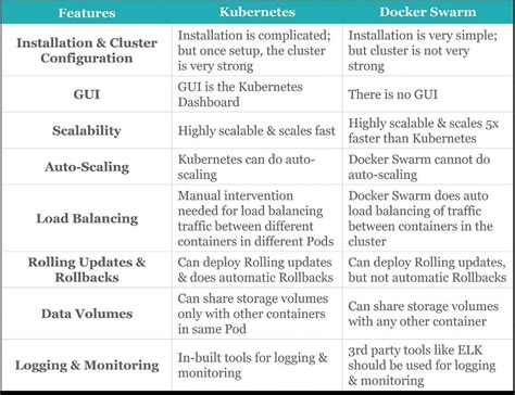 Kubernetes🕸️ Vs Docker🐬 Comparing The Orchestration Giants Sameera