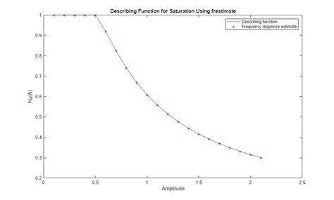 Describing Function Analysis Of Nonlinear Simulink Models Matlab