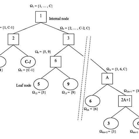 An Example Of A Binary Hierachical Multi Classifier For Solving A