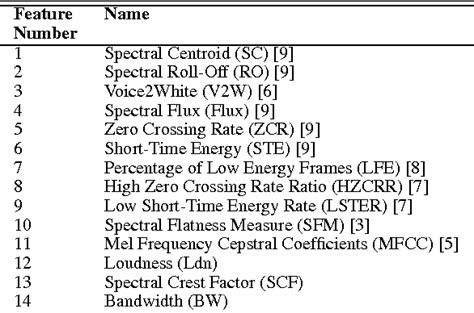 Table 1 From Speech Music Noise Classification In Hearing Aids Using A Two Layer Classification