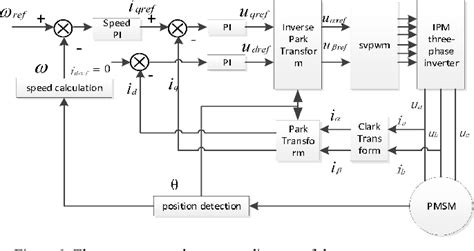 figure 1 from design of servo control system for medical centrifuge