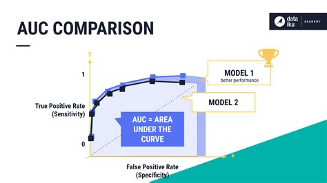 Concept Model Evaluation — Dataiku Knowledge Base