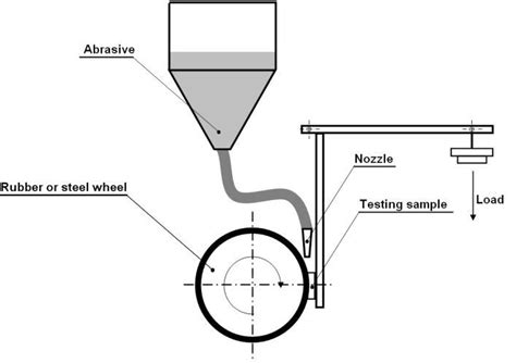 Abrasion Testing — Metallurgical Engineering Services