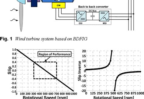 Figure 1 From Modified Steady‐state Modelling Of Brushless Doubly‐fed