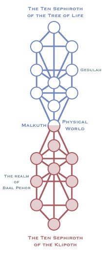 Qlippoth Qliphoth Sephiroth Kabalah Tree Of Life And Death Kabbalistic