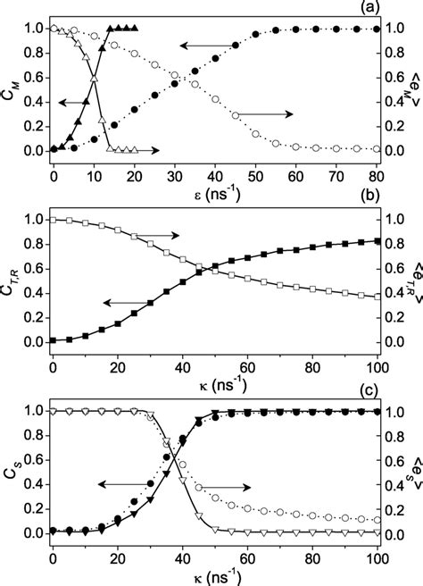 Cross Correlation Filled Signs And Mean Synchronization Error Clean Download Scientific
