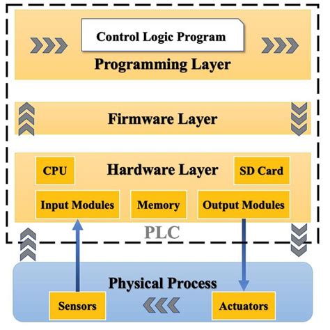 The Structure Of Plc Which Can Ultimately Construct A Control Loop Download Scientific Diagram