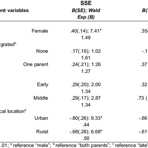 Ordinal Regression Analysis Results For Sse And Sept Download Table