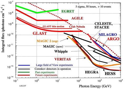 Sensitivity Of γ Ray Detectors Download Scientific Diagram