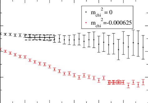 Effective Mass Plot For The Correlator φ φ For Simulations Above And