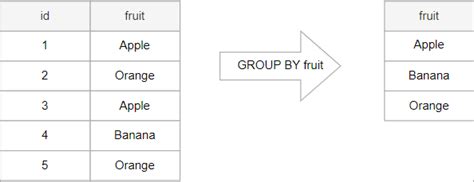 Mastering Data Aggregation With Group By In Sql Advanced Techniques
