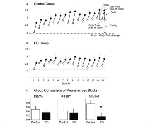 Beta Modulation Depth Of The Early And Late Trials For The 15 Blocks Download Scientific