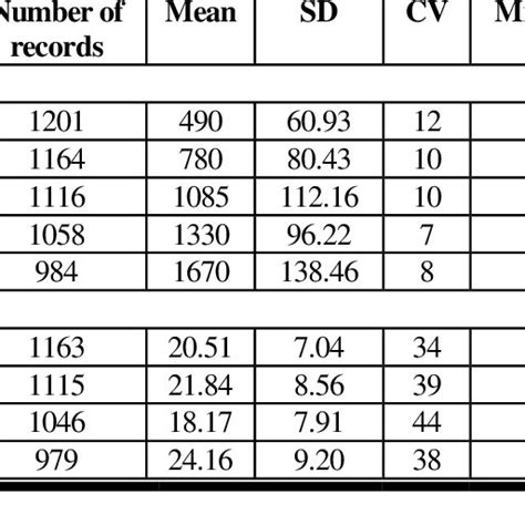 Actual Means Standard Deviations Sd Coefficients Of Variation Cv
