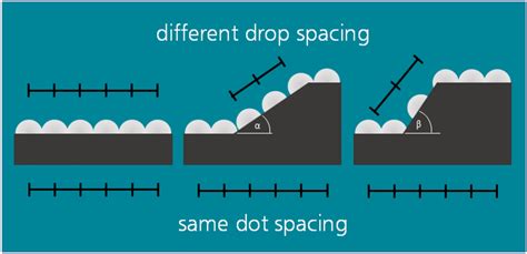 Difference Between Drop Spacing And Dot Spacing Download Scientific