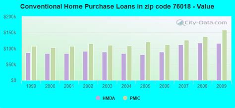 76018 Zip Code Arlington Texas Profile Homes Apartments Schools Population Income