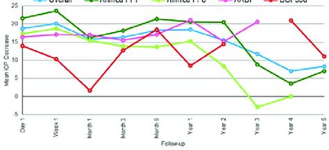 Mean IOP Decrease From Baseline Of Different Implant Groups Download Scientific Diagram