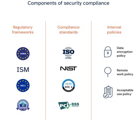 6 Steps To Build An Effective Security Compliance Program